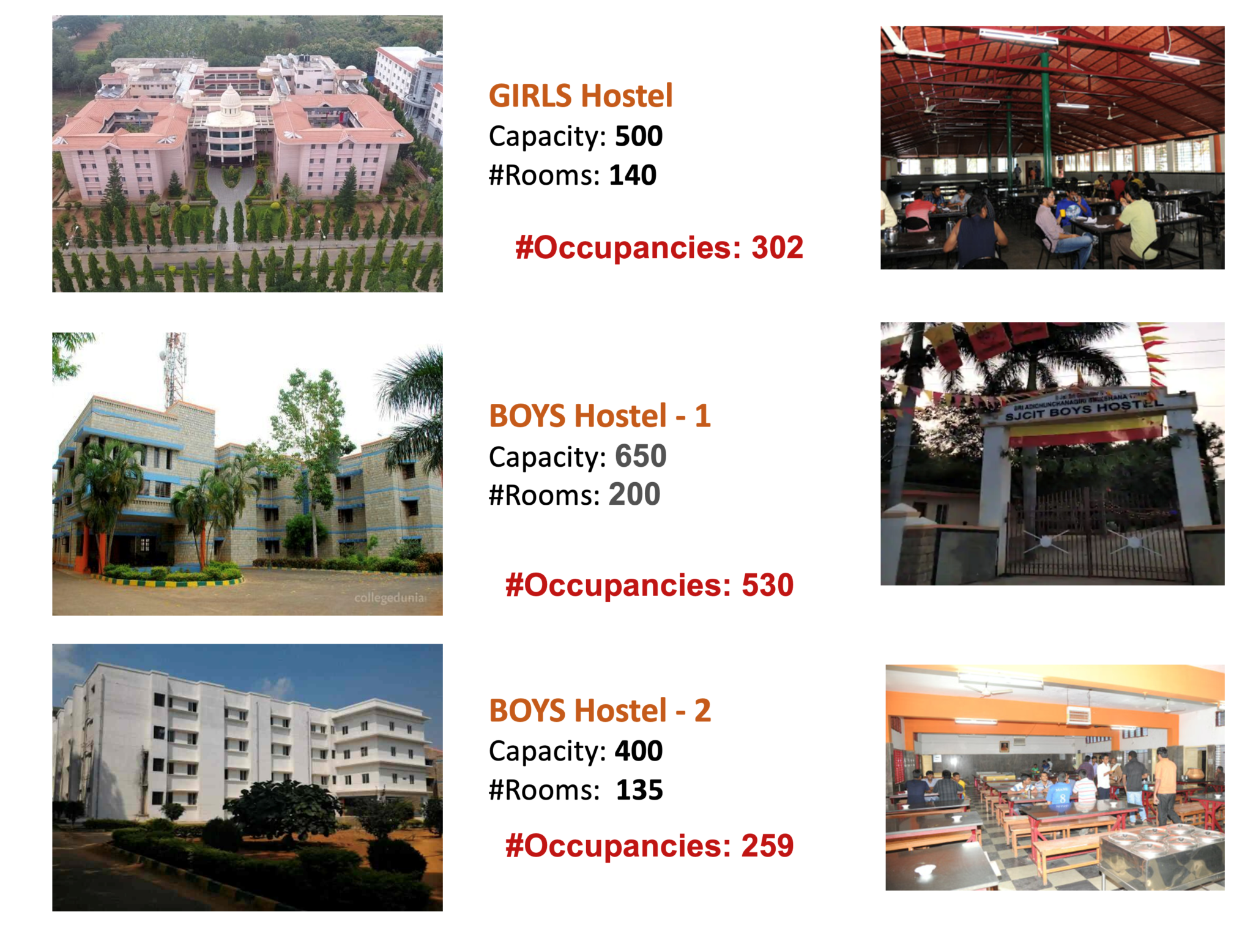 Boys Hostel - SJCIT | Best Engineering College Near Bengaluru